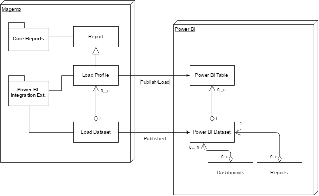 General concepts - PBI Extension for Magento 1